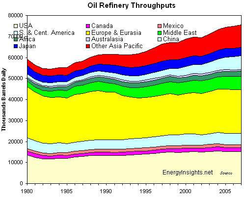 Oil Refinery System of the world: Us Oil Refineries Map